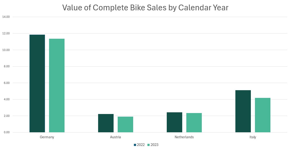 European Bike Sales Down, But Far from Out! | The Latz Report